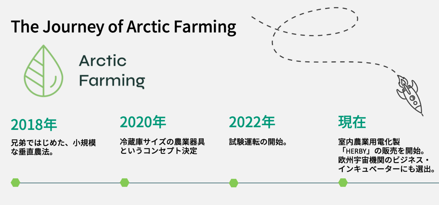 【Arctic Farming】宇宙農業技術を日常生活へ | New Venture Voice
