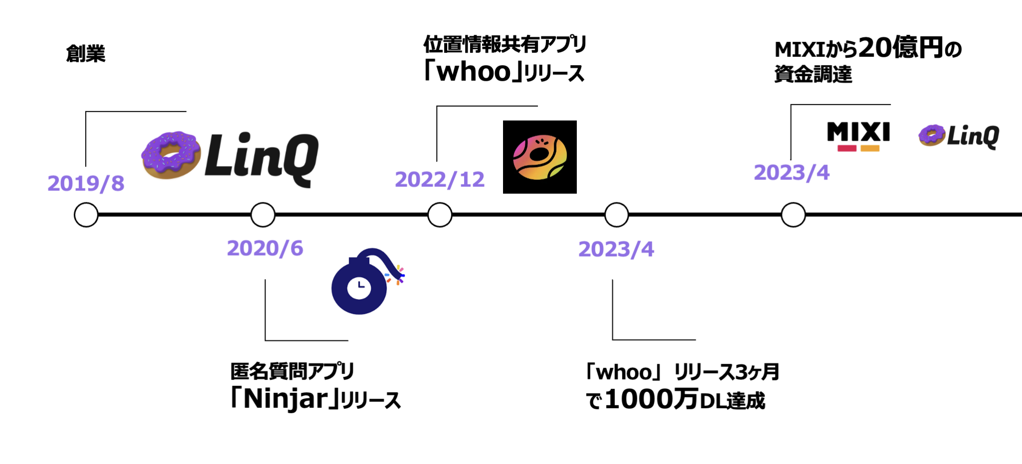 【LinQ】”次のZenly”「whoo」の開発 | New Venture Voice