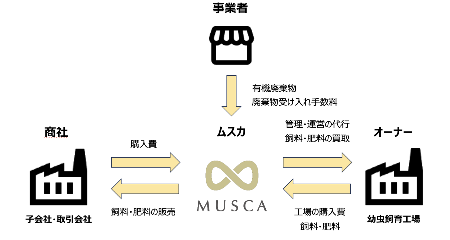 【Musca】イエバエで持続可能な食糧生産を実現 | New Venture Voice