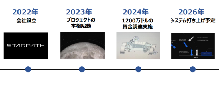 【Starpath】元SpaceX社員が作った宇宙経済の促進剤 | New Venture Voice
