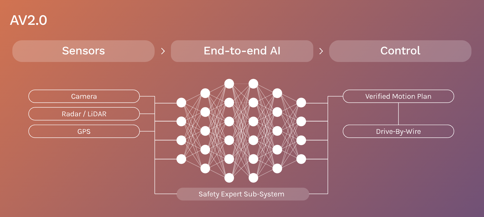 【Wayve】生成AIで自動運転を実現！NVIDIAなどから10.5億ドルを資金調達 | New Venture Voice