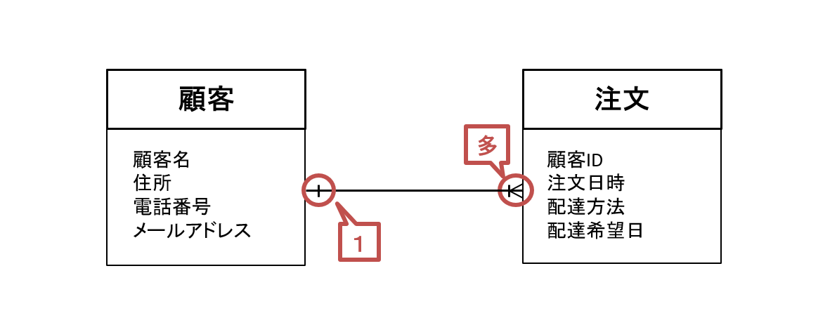 ER図とは？抑えておくべき基礎知識＆3ステップで書き方をわかりやすく解説！ | New Venture Voice
