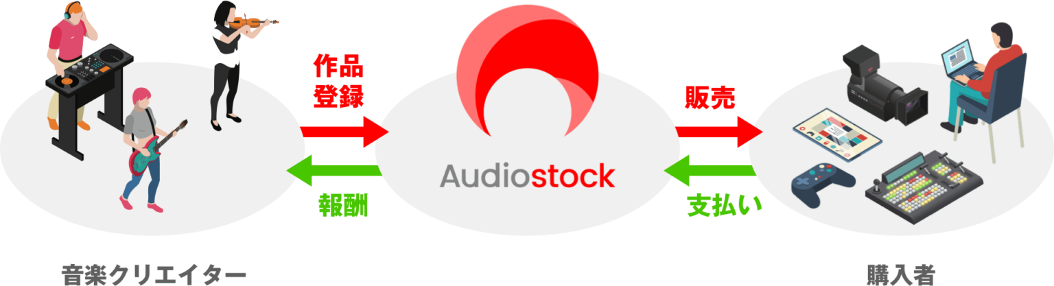 Audiostockとは？音楽クリエイターと映像制作者をつなぐBGM・効果音プラットフォームの全貌 | New Venture Voice